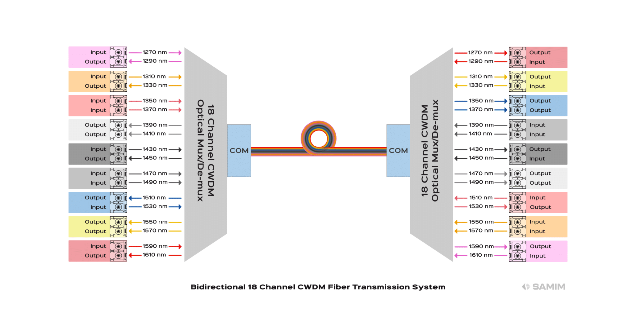 SDI Transmission Over Fiber Optic - Samim Group