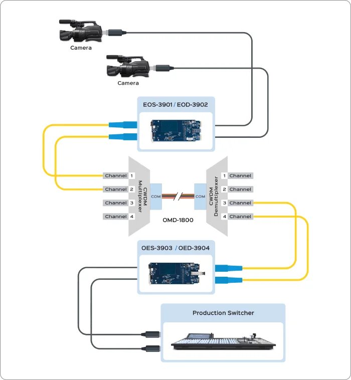Sdi transmission over fiber solution - Samim Group